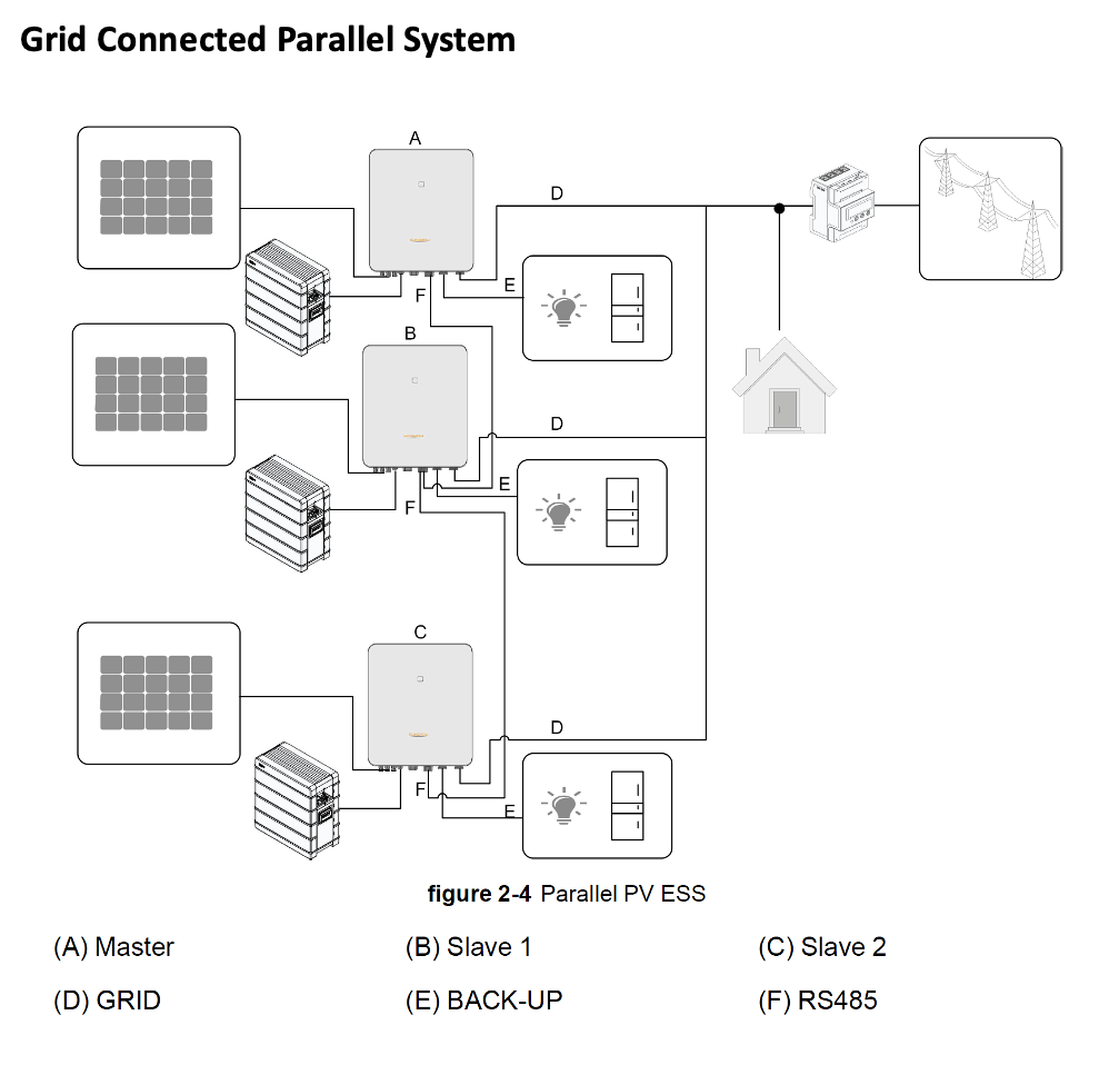 Sungrow 10.0kW - 3 Phase Hybrid Inverter (SH10RT) | Solar Superstore