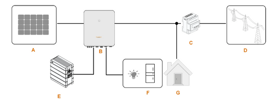 Sungrow 10.0kW - 3 Phase Hybrid Inverter (SH10RT) | Solar Superstore