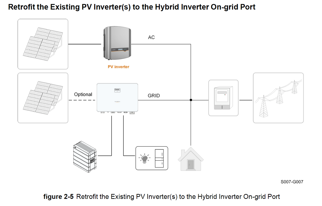 Sungrow 5.0kW - 1 Phase Hybrid Inverter (SH5.0RS) | Solar Superstore